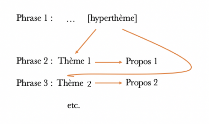 La Progression Thématique