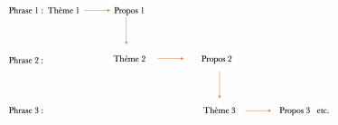 La Progression Thématique