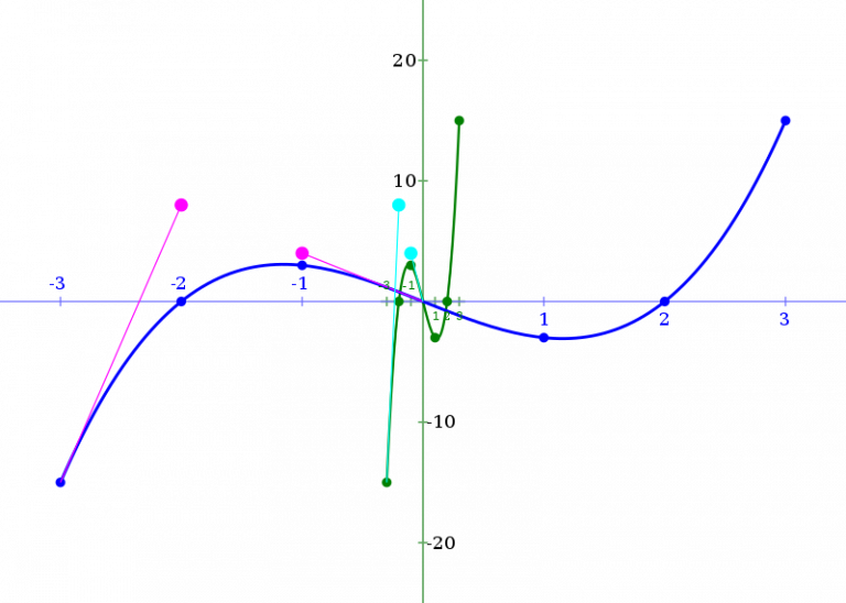 Les Equations du Second Degré