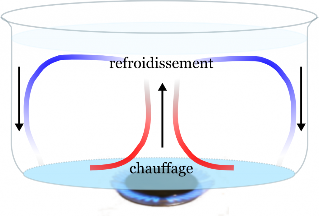 Les Différents Modes de Transfert Thermique