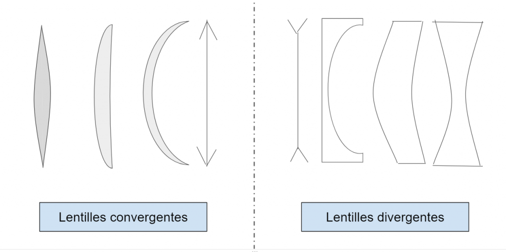 Les Lentilles Minces Convergentes