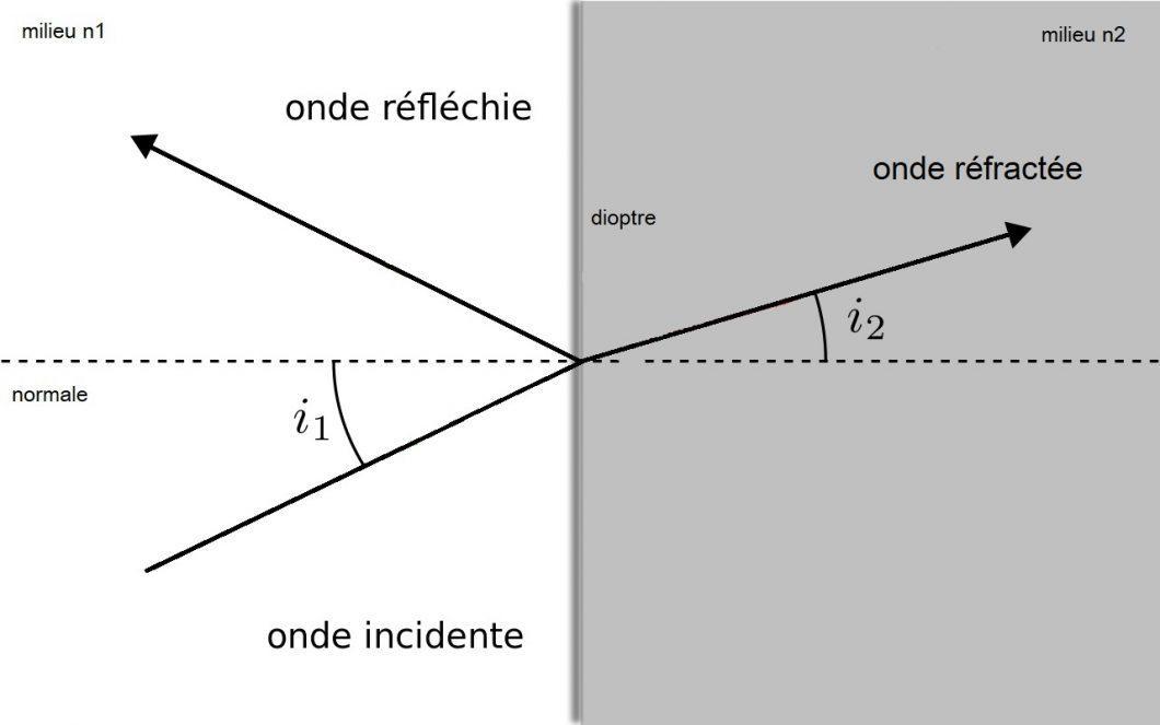 Les lois de la réfraction et la lumière