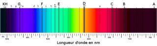 Les Spectres d'Émission et d'Absorption