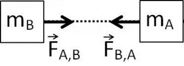 Les trois lois de Newton