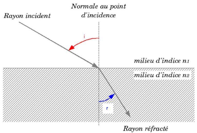 Les lois de la réfraction et la lumière