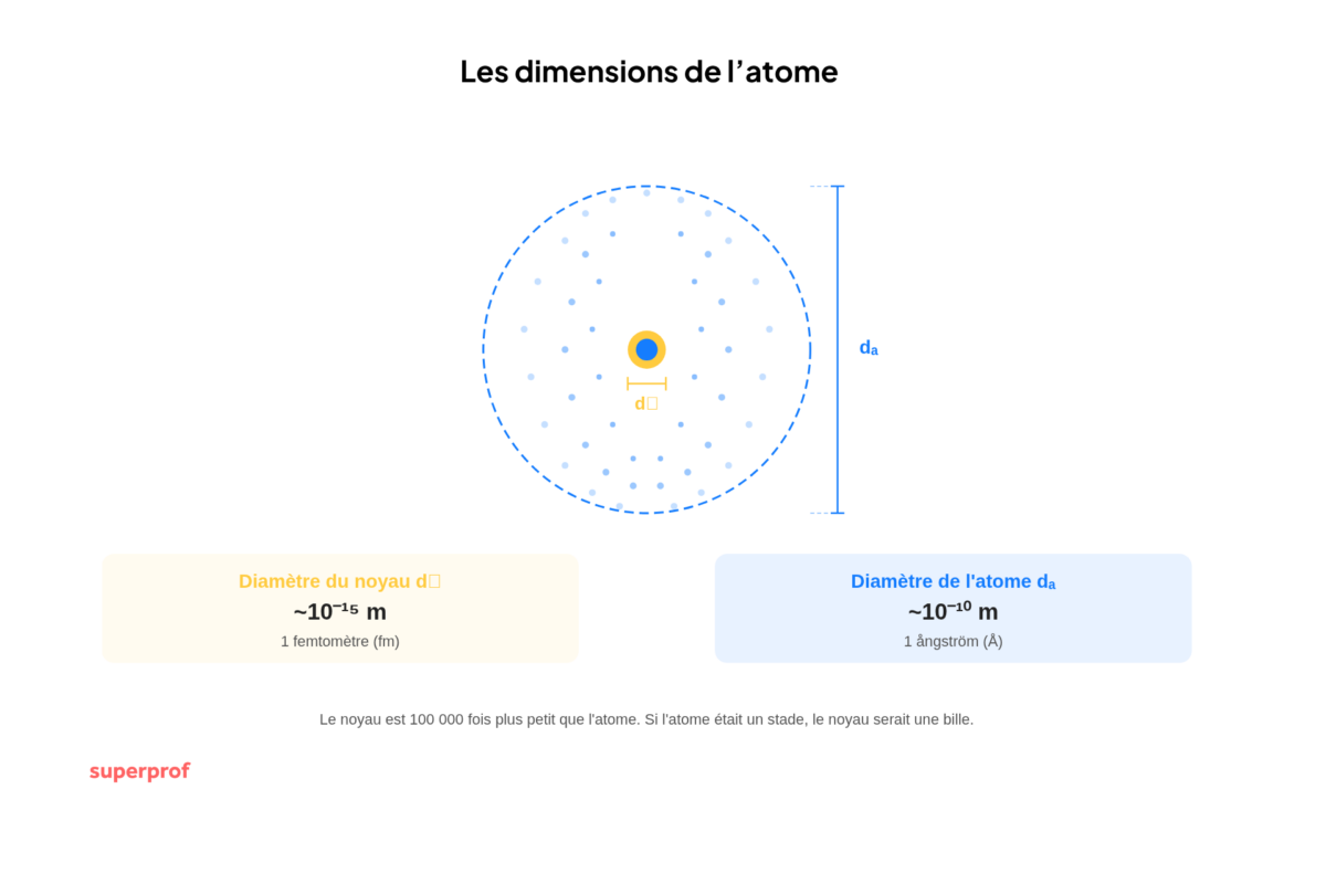 Taille d'un atome en nm : explication simple et rigoureuse