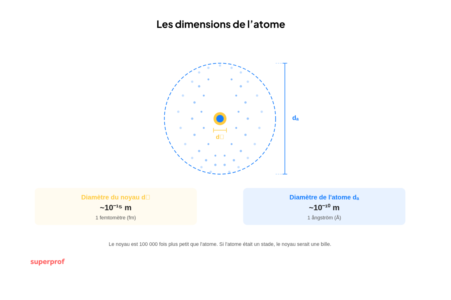 Taille d'un atome en nm : explication simple et rigoureuse