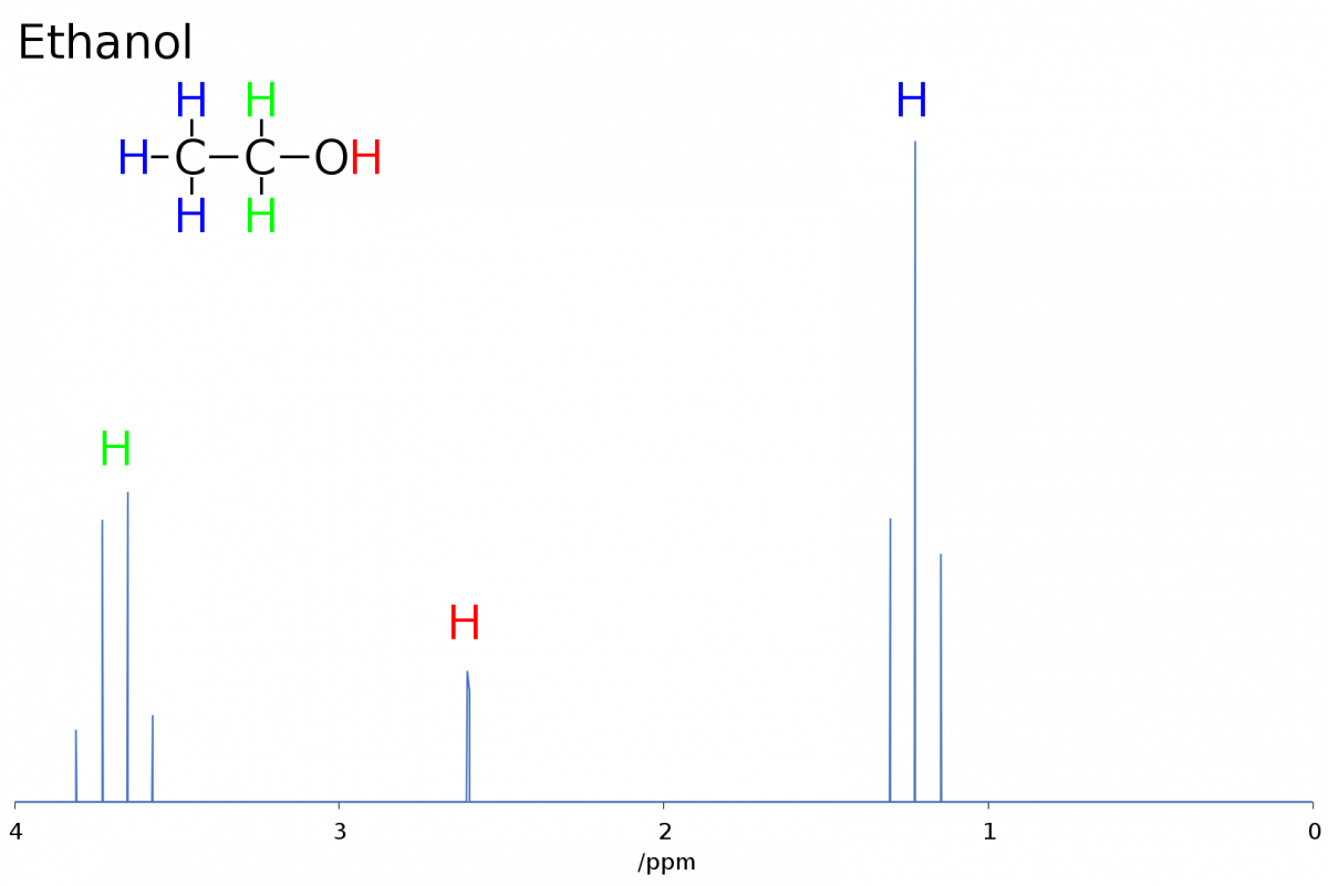 Les Spectres RMN du Proton