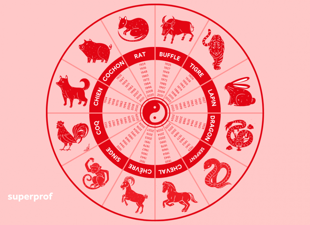 Le Calendrier Chinois et les Signes du Zodiaque