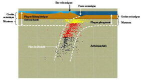 Convergence et Subduction