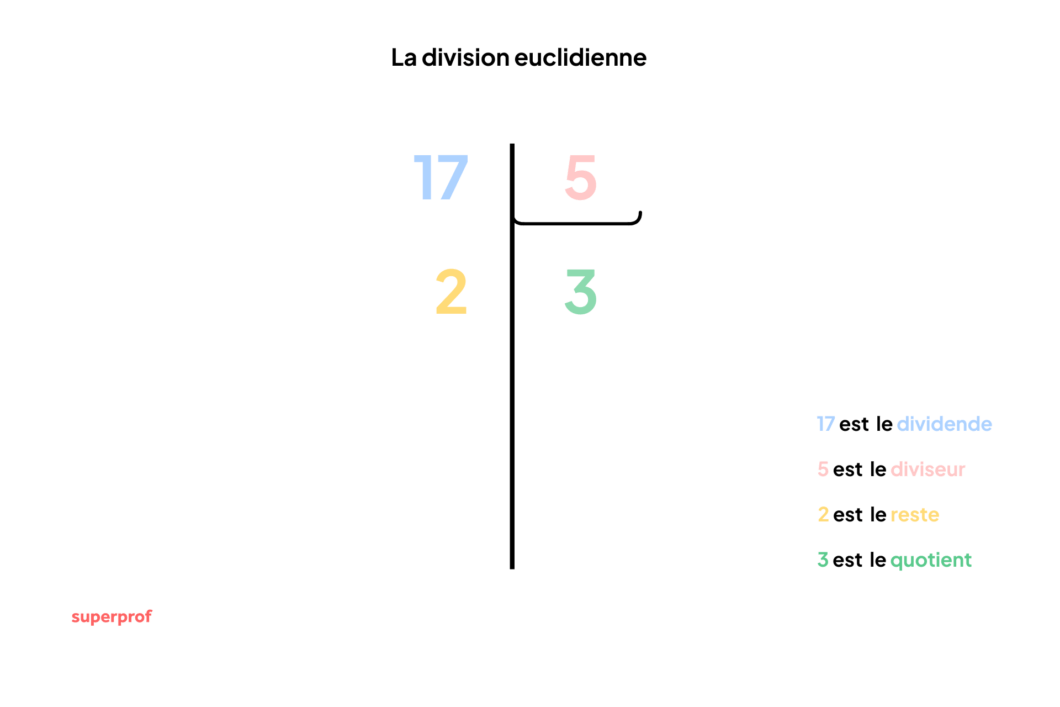 Division euclidienne : définition et exemples