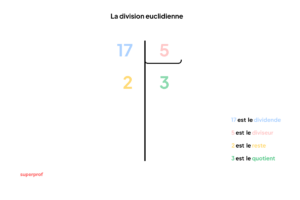 Division euclidienne : définition et exemples