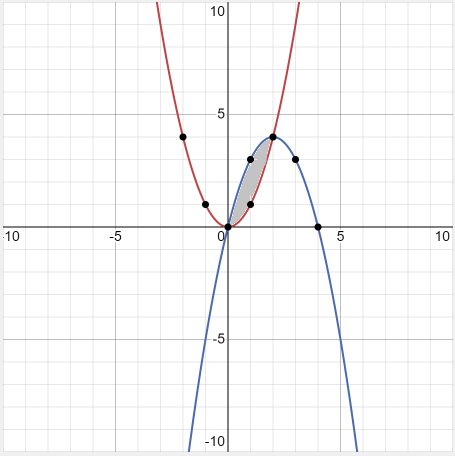 Area between Two Functions