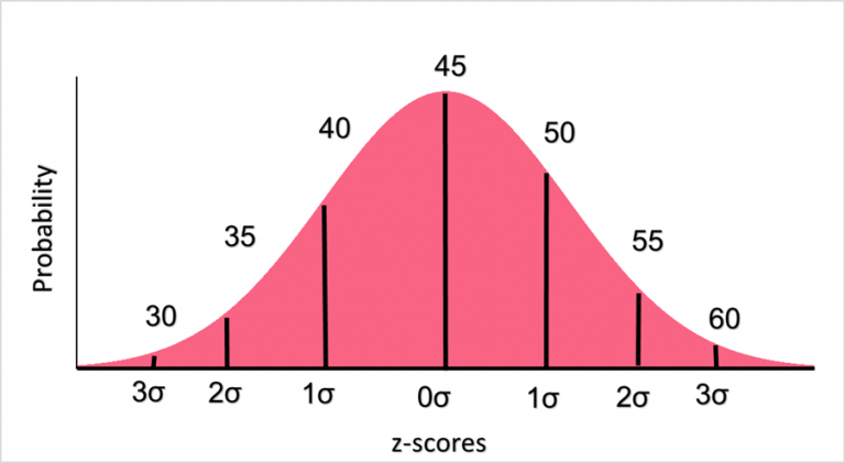 Standard Deviation Problems