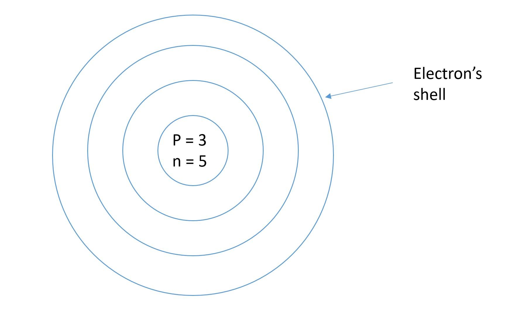 Atomic Structure Diagrams