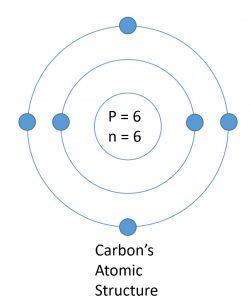 Atomic Structure Diagrams