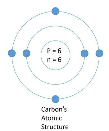Atomic Structure Diagrams