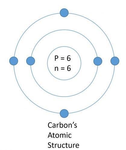 Atomic Structure Diagrams