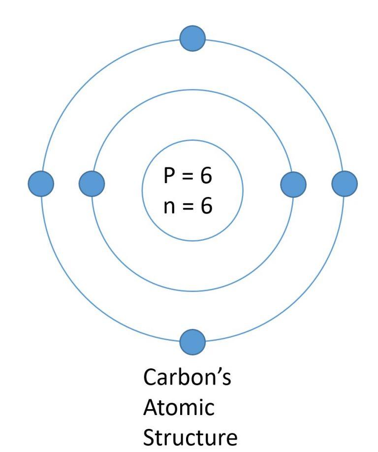 Atomic Structure Diagrams
