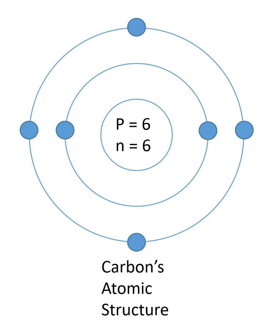 Atomic Structure Diagrams