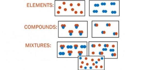 Difference Between Element, Compound, and Mixture