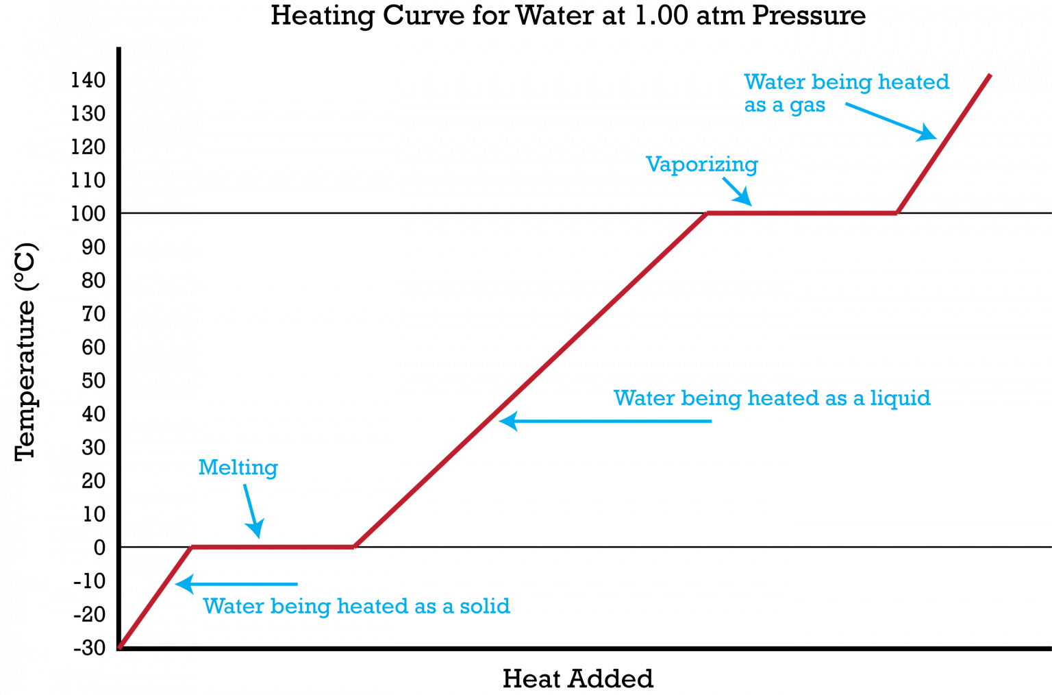 Heating and Cooling Curves