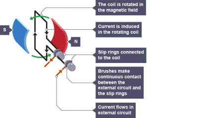 Generator Principles: Types, Construction, Operation, and Energy Conversion