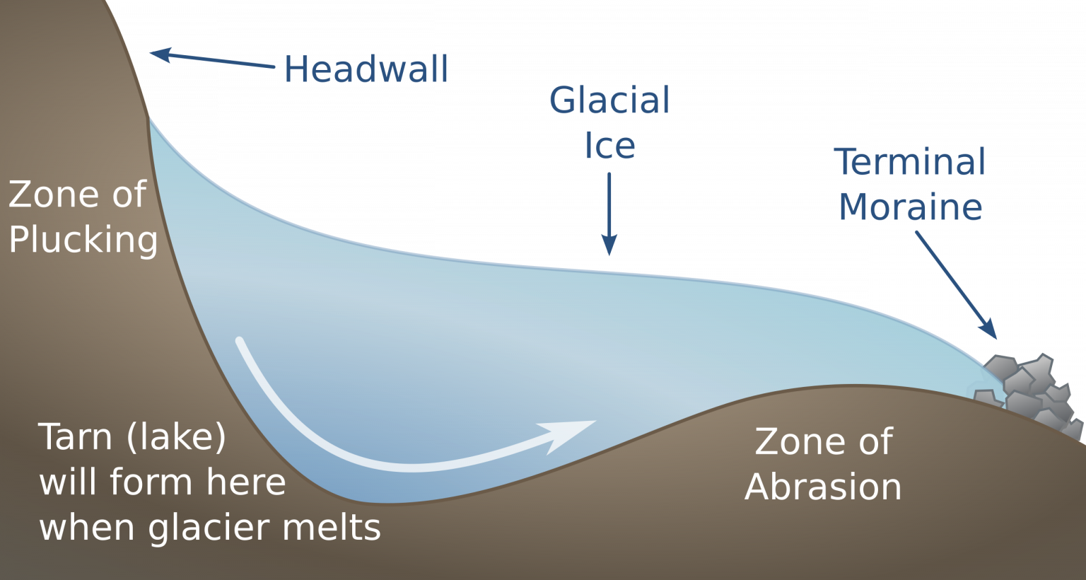 A Level Geography: Glacial Systems and Landscapes