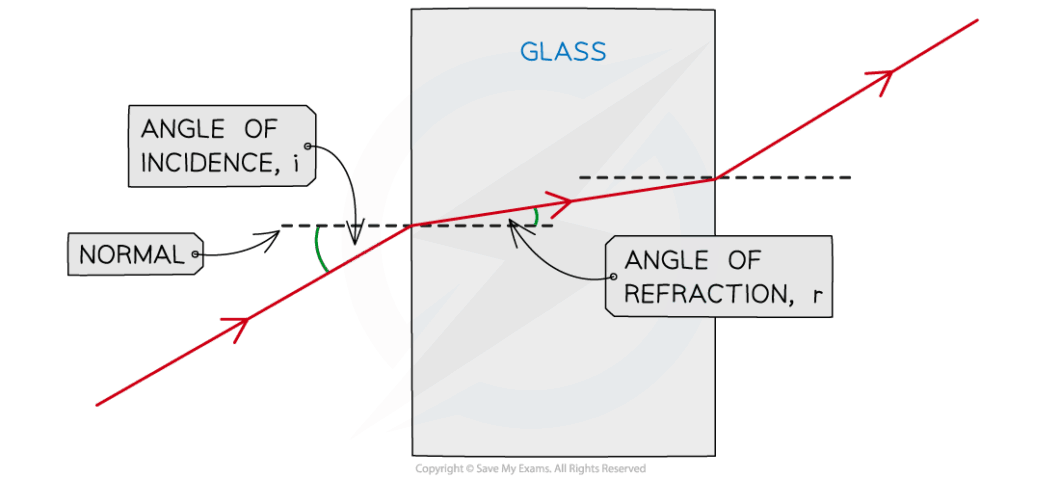 Explaining the Law of Refraction of Waves