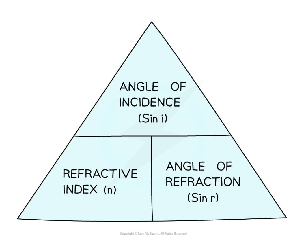 Explaining the Law of Refraction of Waves
