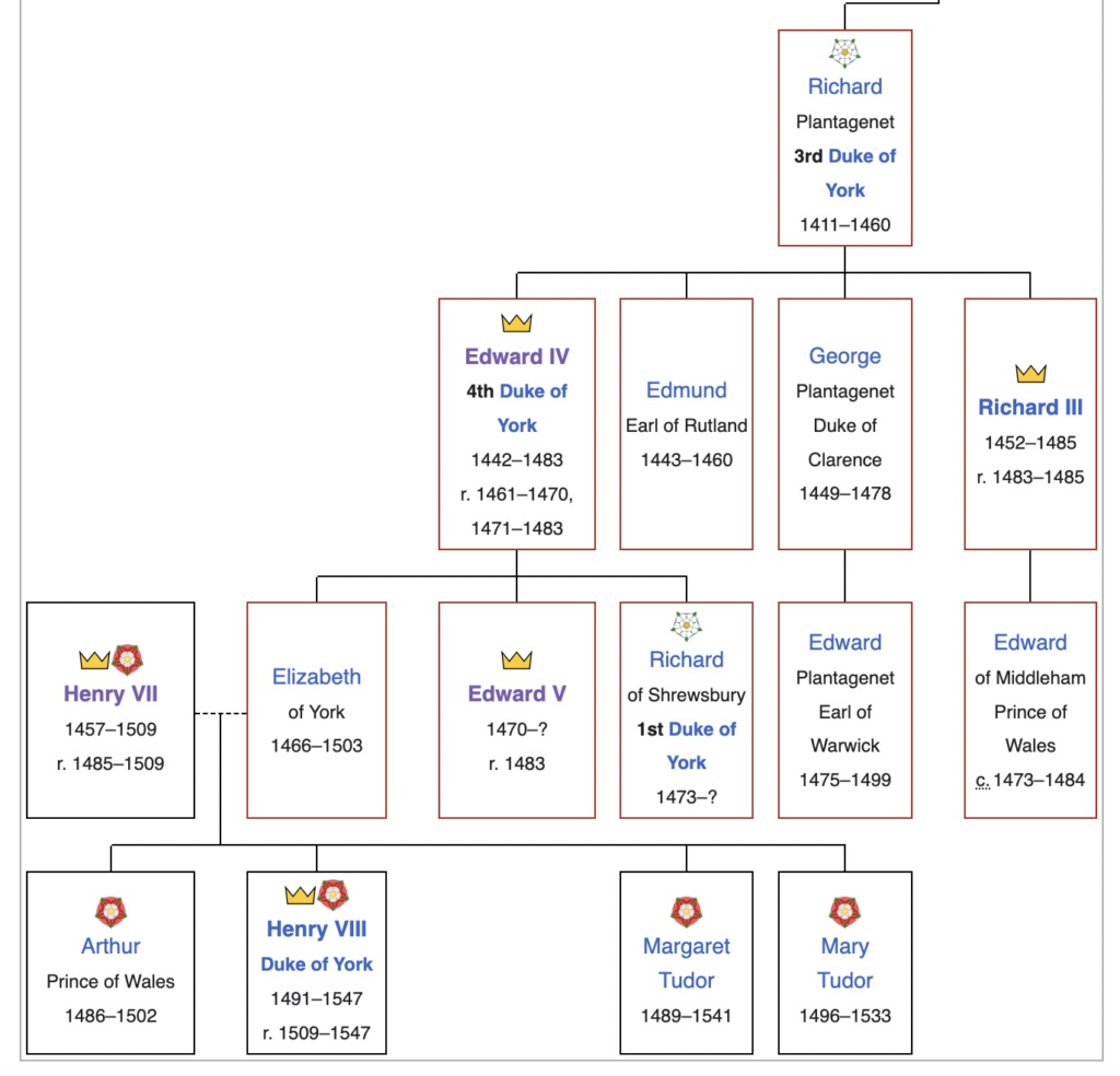 The Fall of the House of York, 1471–1499