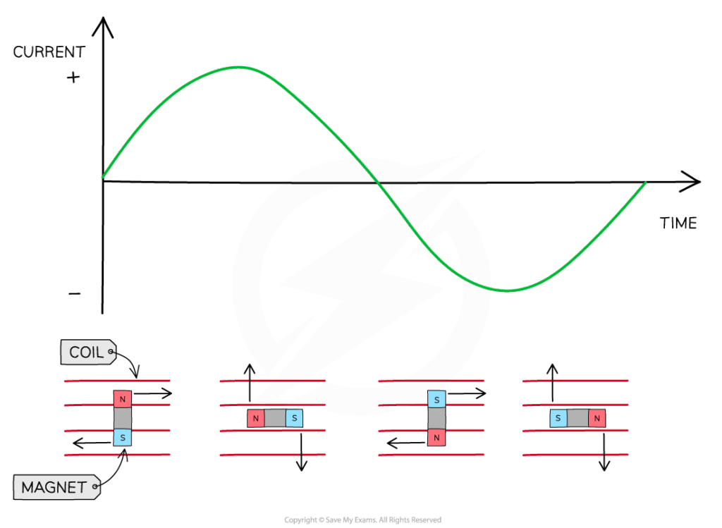 Generator Principles: Types, Construction, Operation, and Energy Conversion