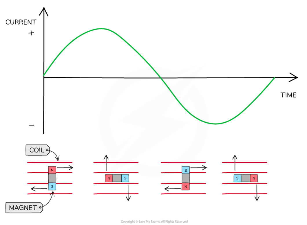 Generator Principles: Types, Construction, Operation, and Energy Conversion