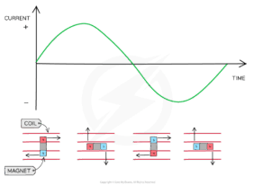 Generator Principles: Types, Construction, Operation, and Energy Conversion