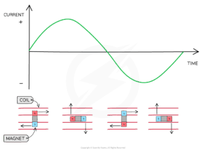 Generator Principles: Types, Construction, Operation, and Energy Conversion