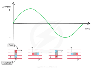 Generator Principles: Types, Construction, Operation, and Energy Conversion