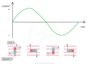Generator Principles: Types, Construction, Operation, and Energy Conversion