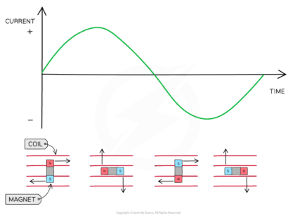 Generator Principles: Types, Construction, Operation, and Energy Conversion