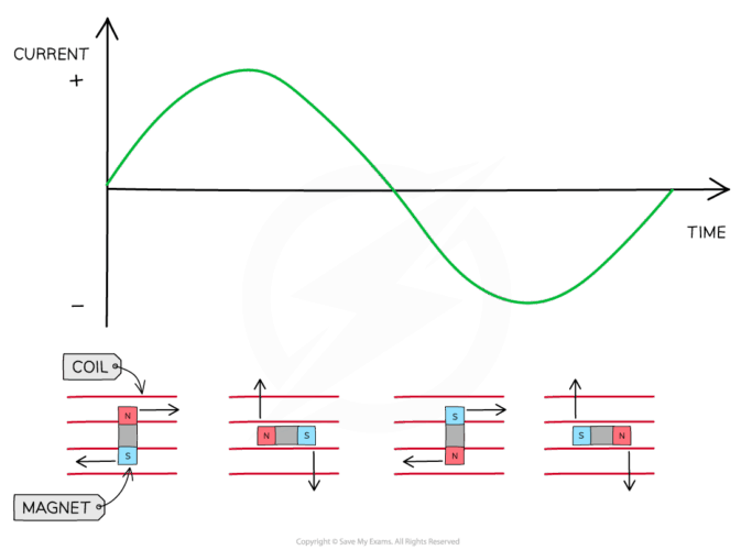 Generator Principles: Types, Construction, Operation, and Energy Conversion