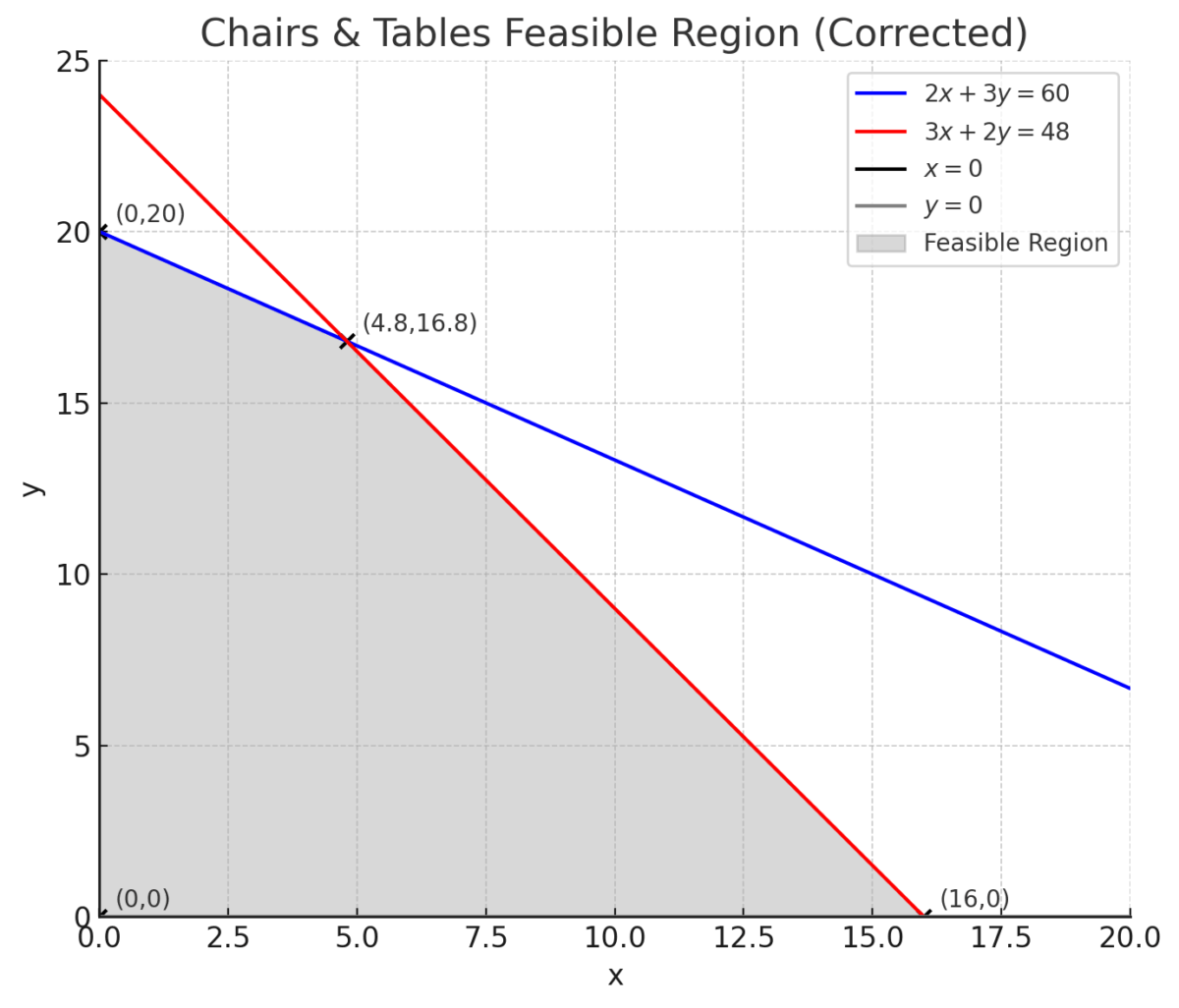 Linear Programming Made Simple: Solve LP problems Step-by-step