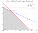 Linear Programming Made Simple: Solve LP problems Step-by-step