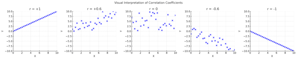 Correlation Problems and Solutions