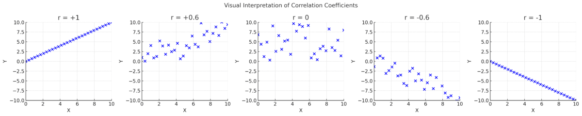 Correlation Problems and Solutions