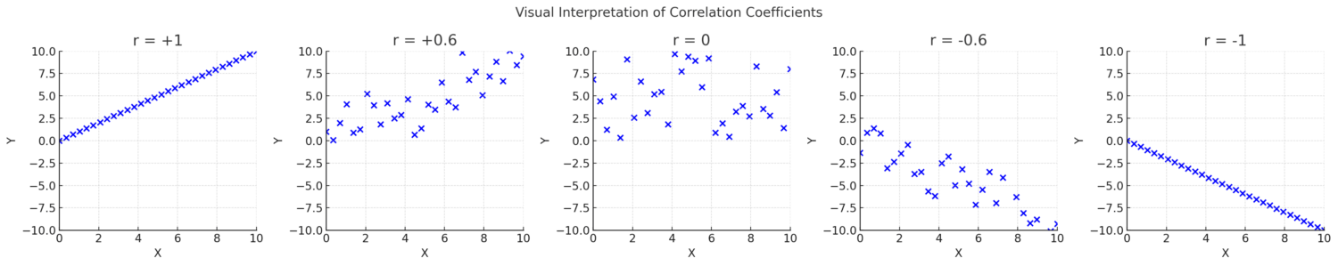 Correlation Problems and Solutions