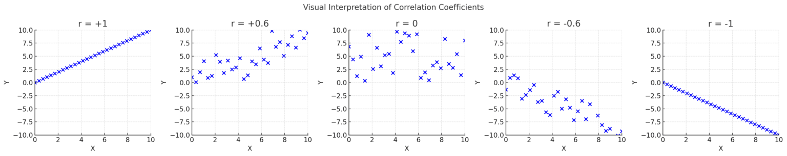 Correlation Problems and Solutions