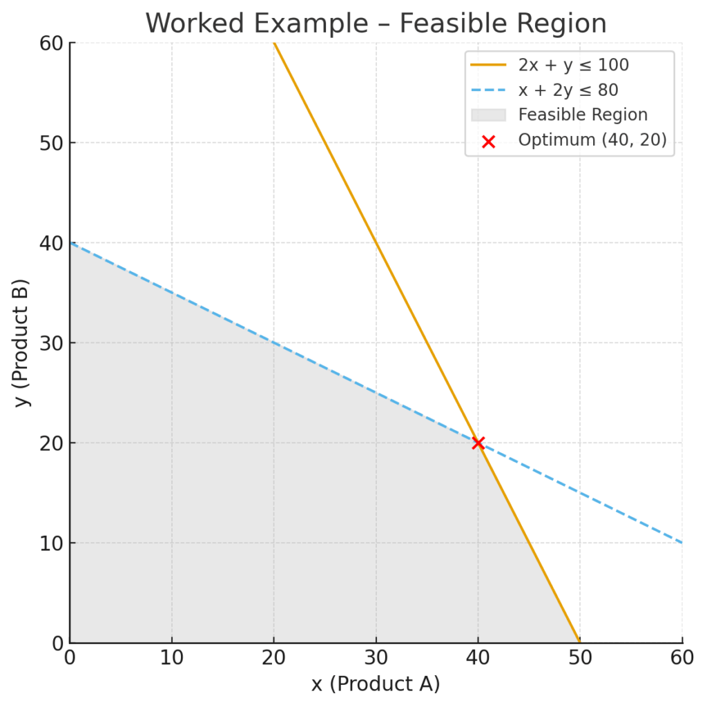 Linear Programming Word Problems And Solutions