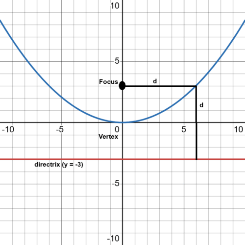 Parabola Problems and Worked Solutions