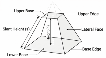 Truncated Pyramids: Formulas, Theory and Worked Examples