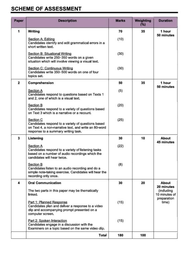 Understanding the English O Level Syllabus