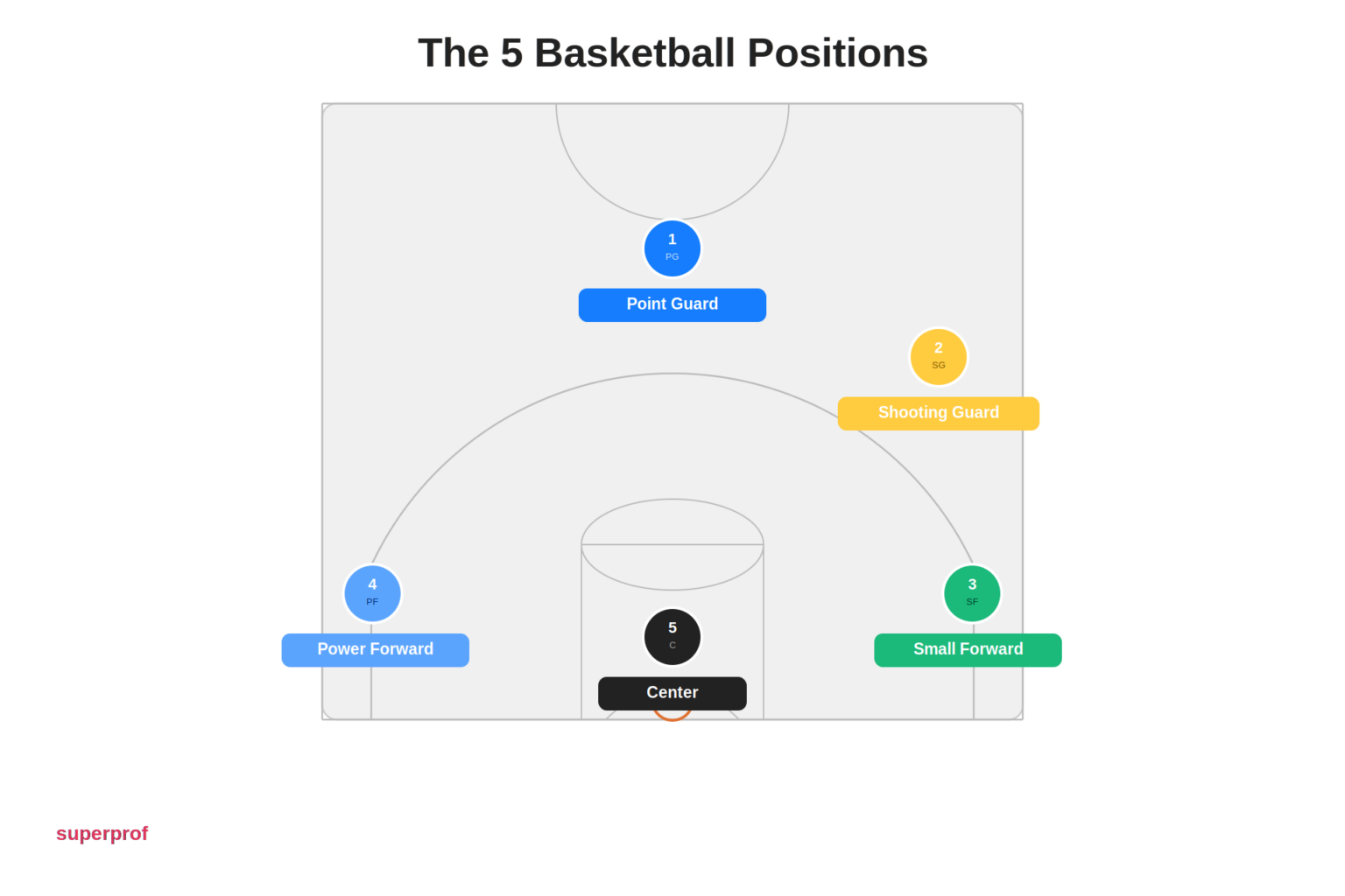 The Five Key Basketball Positions Explained